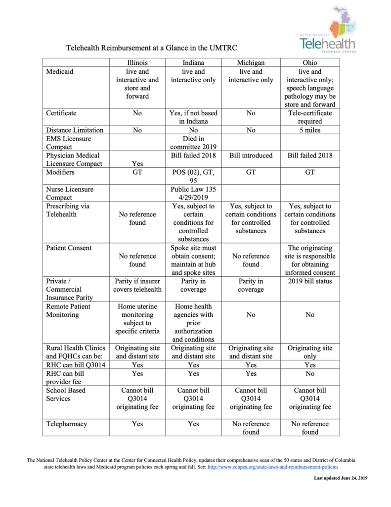 Fact Sheets Archives | Page 5 of 5 | National Consortium of Telehealth ...